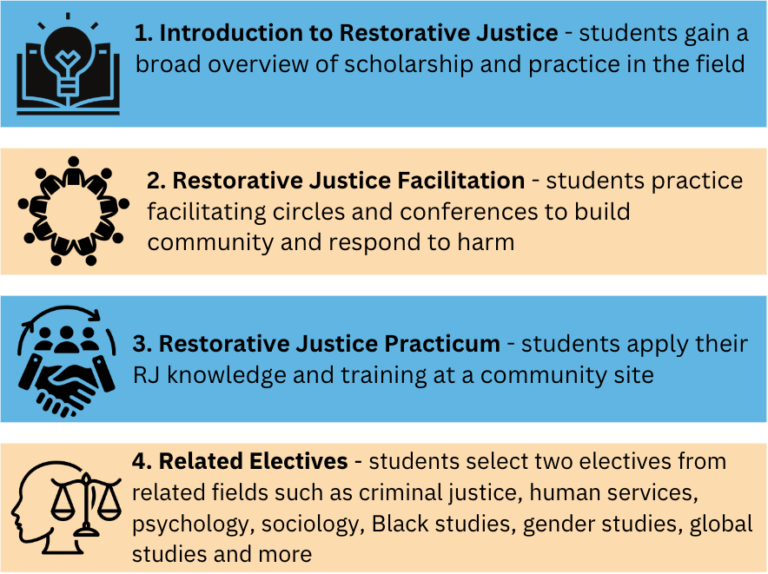 Undergraduate Certificate in Restorative Justice - National Center on ...